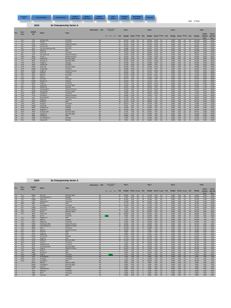DCS National Championship 2024 Individual Merrit List Day 2 | PDF