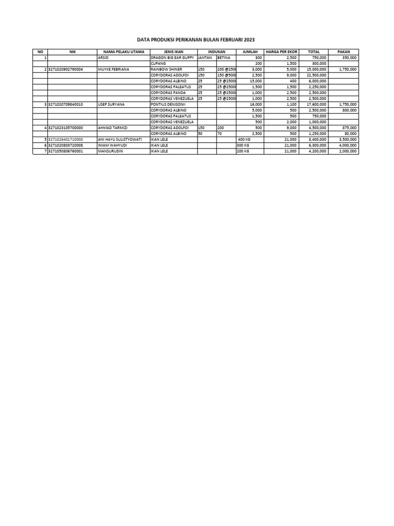 Data Produksi Budidaya | PDF