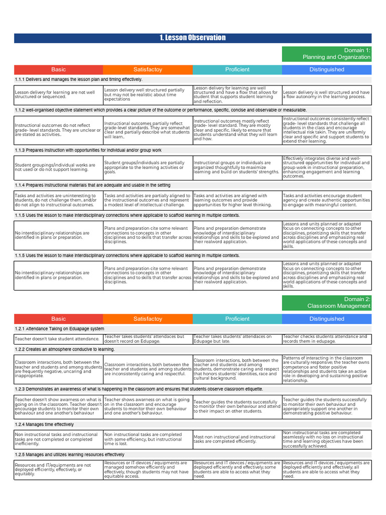 Rubric For The Observations | PDF | Teachers | Learning