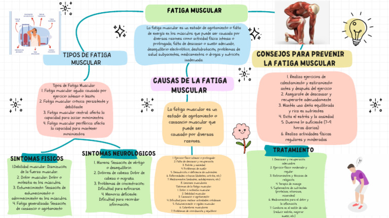 Mapa Mental Lluvia de Ideas de Fatiga Muscular | PDF | Medicina | Especialidades Medicas