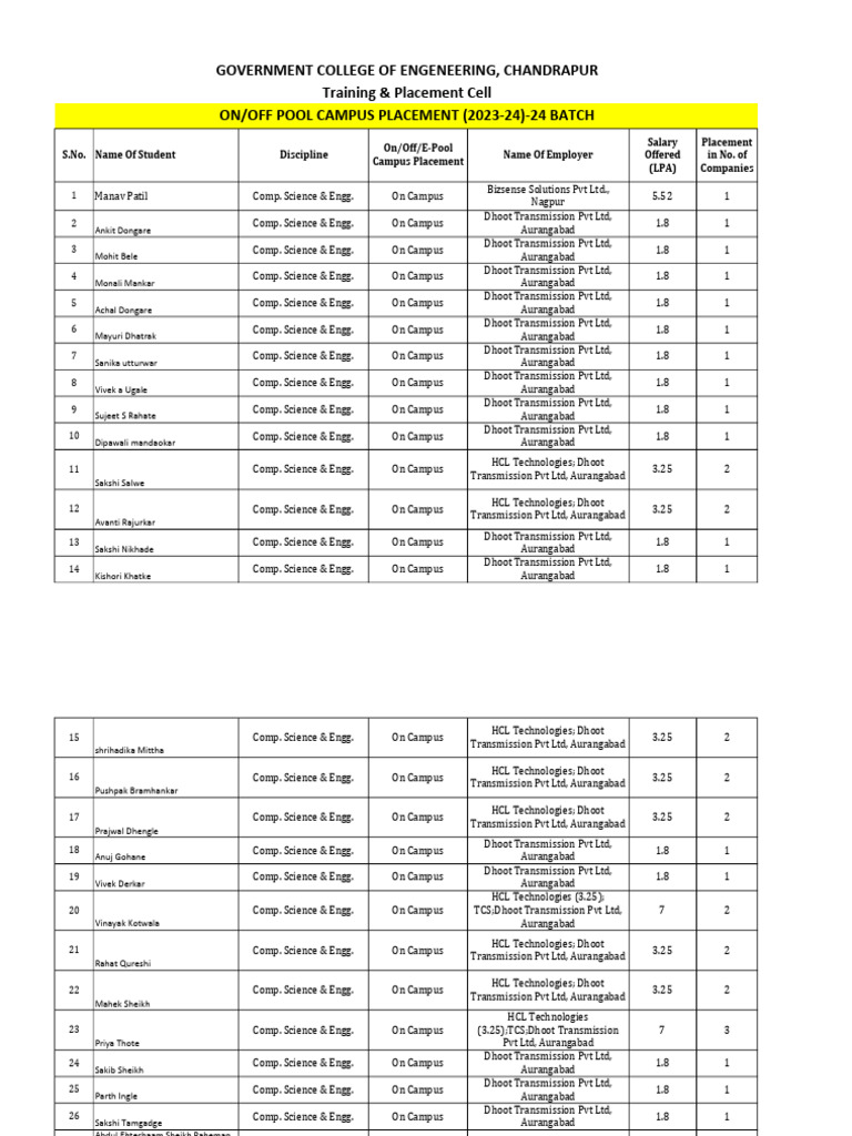 TPO Placement details AY 2023-24 | PDF | Economy Of India | Companies