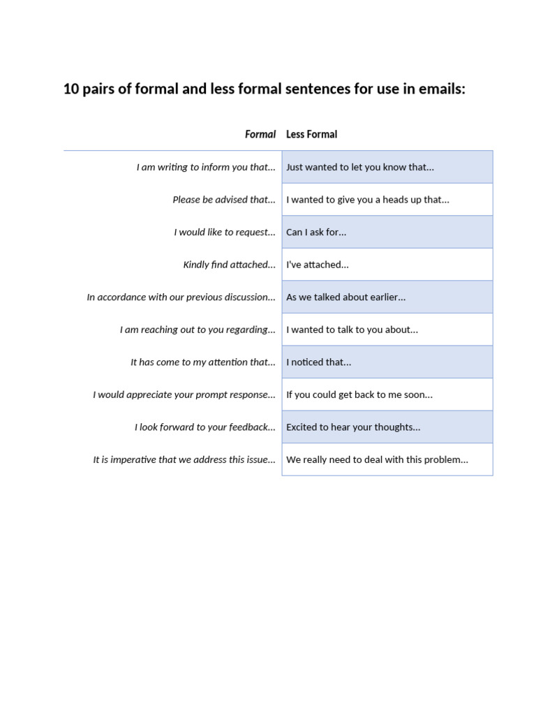 10 Pairs of Formal and Less Formal Sentences for Use in Emails | PDF