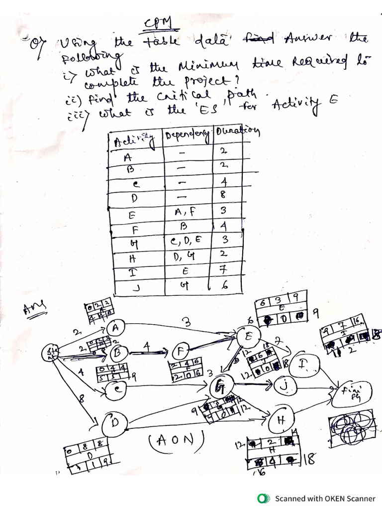 CPM Numericals | PDF