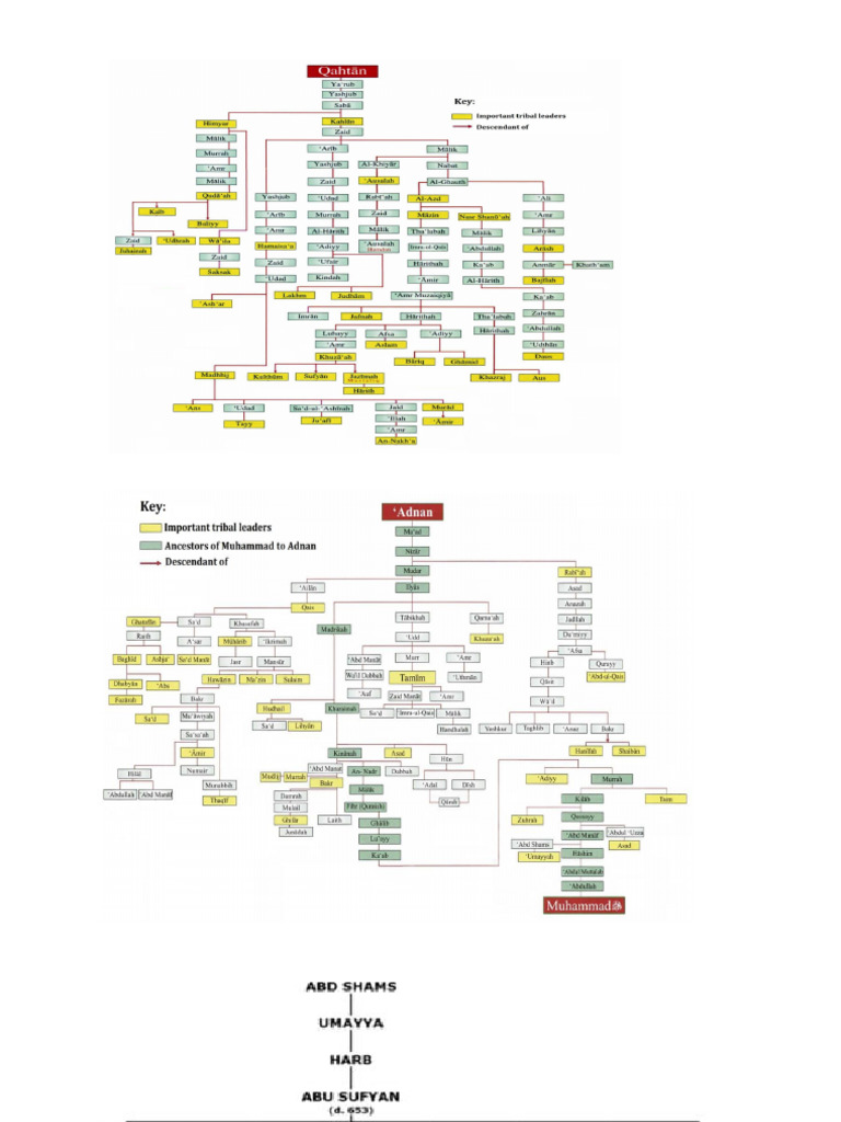Rulership of Hijaz: Jurhum to Quraysh | PDF | Life Of Muhammad | Muhammad
