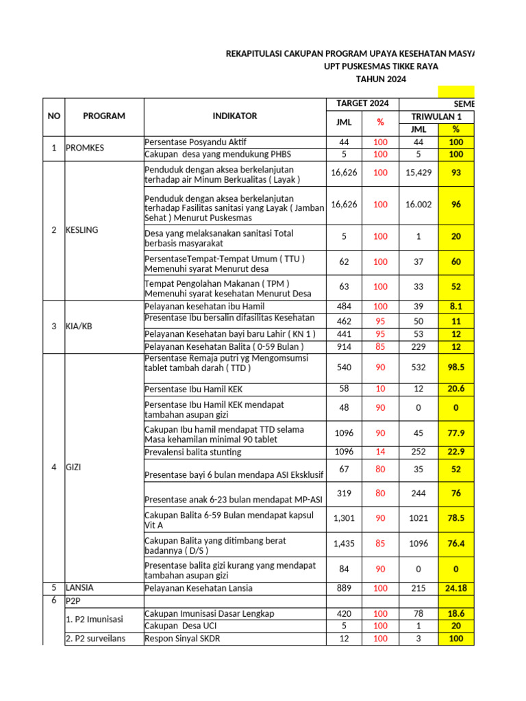 Capaian Program Gizi UKM Tahun 2024 | PDF