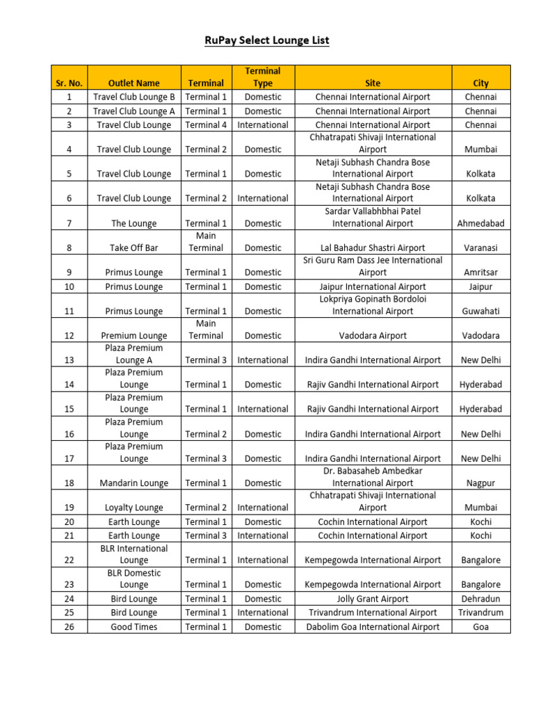 Rupay Select Di Lounge List 11 05 2022 12 10 | PDF | Indian Nationalism ...
