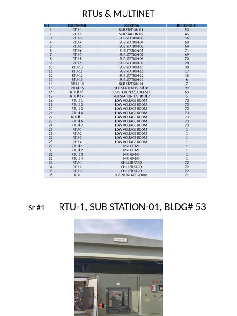 RTU Equipment Locations and Details | PDF