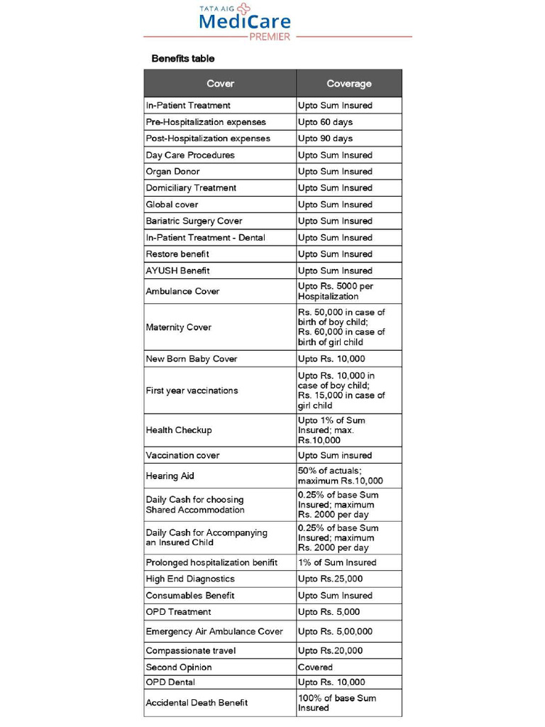 Medicare Premier Coverages | PDF
