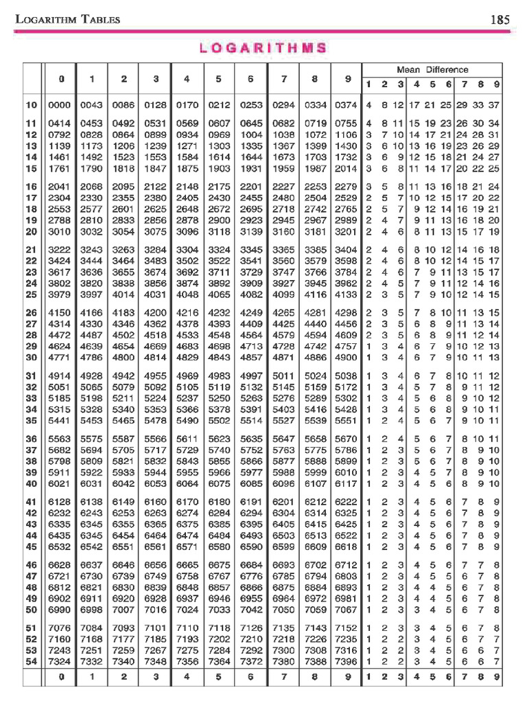 Log Antilog Tables | PDF