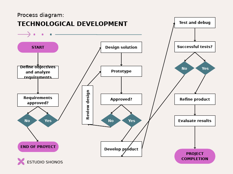 Beige and Pink Modern Business Process Flowchart Diagram | PDF