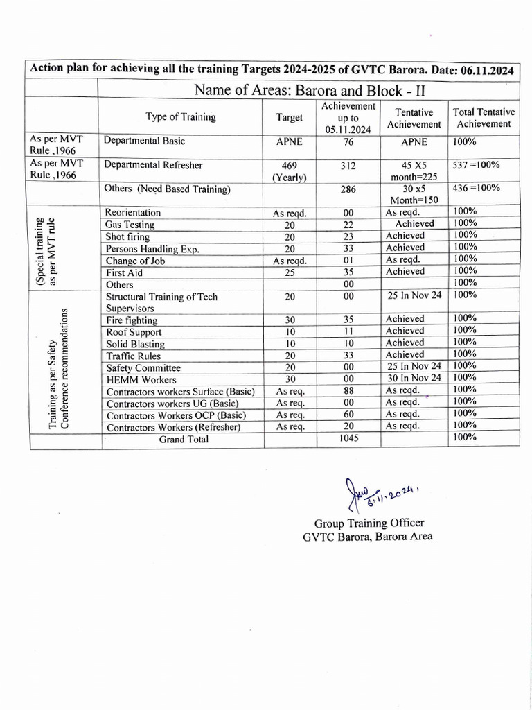 Action Plan For Training Target, GVTC Barora, BaroraArea | PDF
