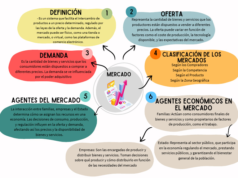 Mapa Conceptual Mercado | PDF | Mercado (economía) | Oferta (economía)