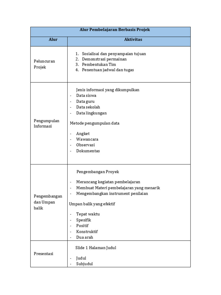 Tabel Alur Pembelajaran Berbasis Projek (1) | PDF