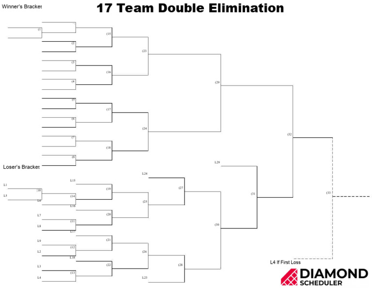 17 Team Double Elimination Bracket | PDF
