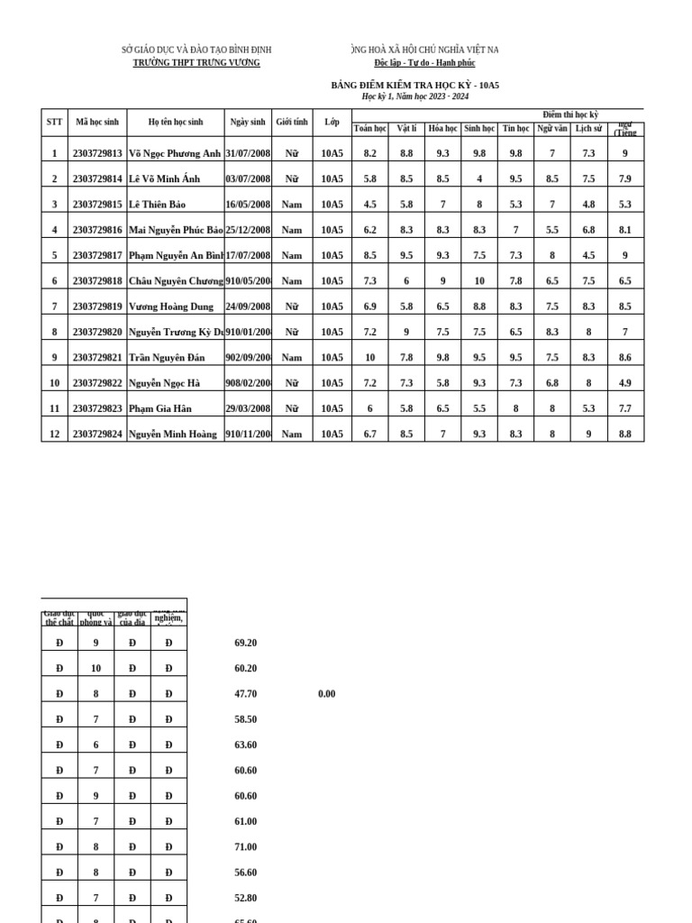 BẢNG ĐIỀM KT CK1-10A5 - 2023 - 2024 | PDF