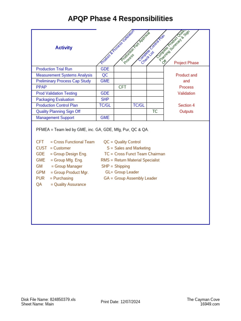 APQP Phase 4 Responsibilities Guide | PDF | Quality | Quality Management