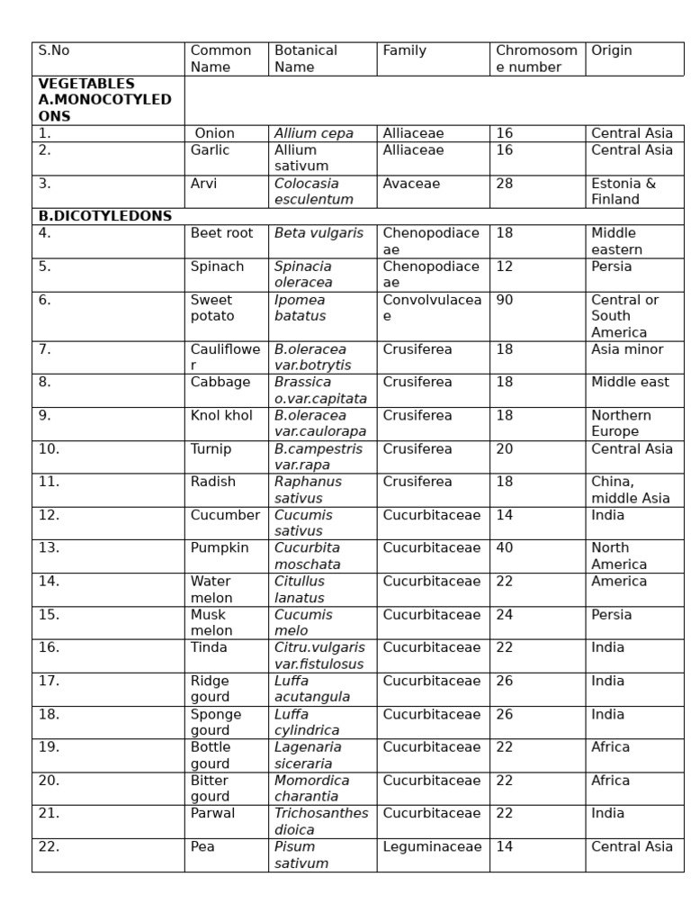 Identification of Vegetables and Spices | PDF | Vegetables