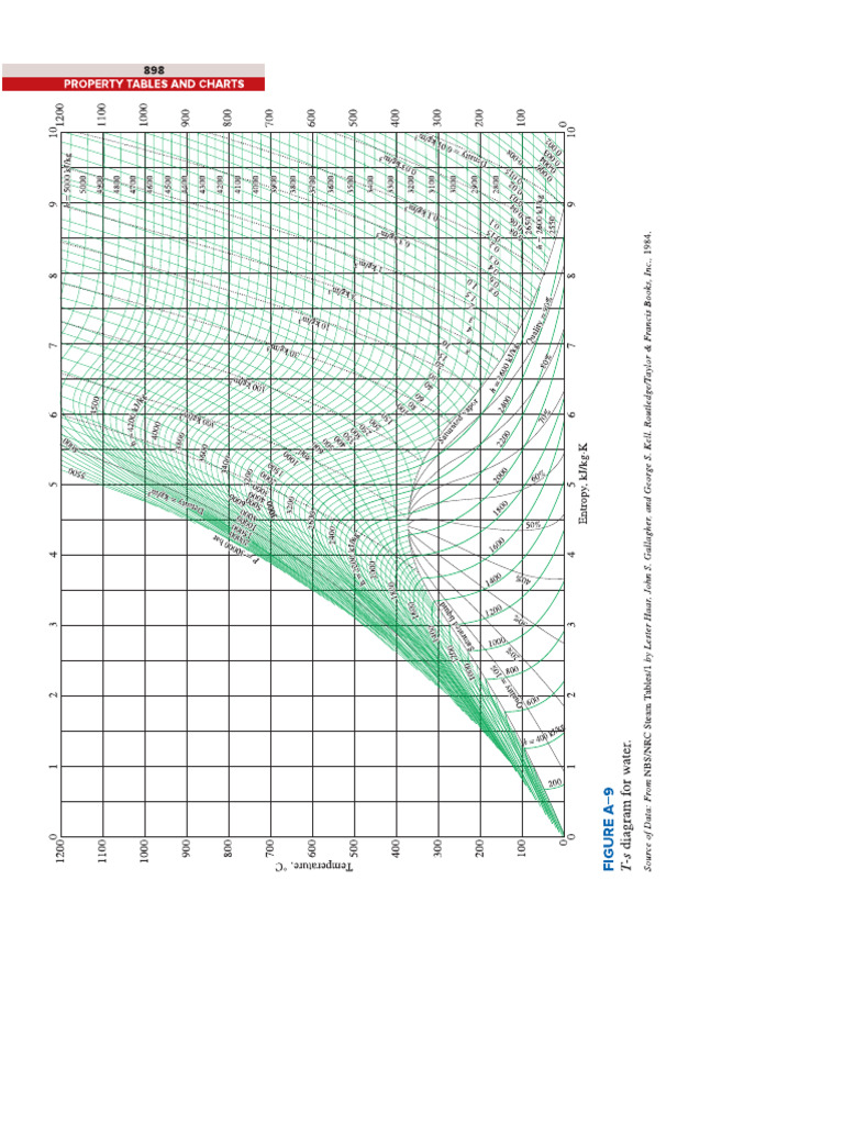 T-S - Diagram For Water | PDF
