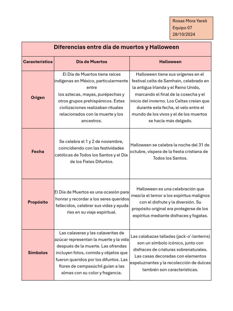 Diferencias Entre Día de Muertos y Halloween | PDF | Víspera de Todos los Santos | Observancias