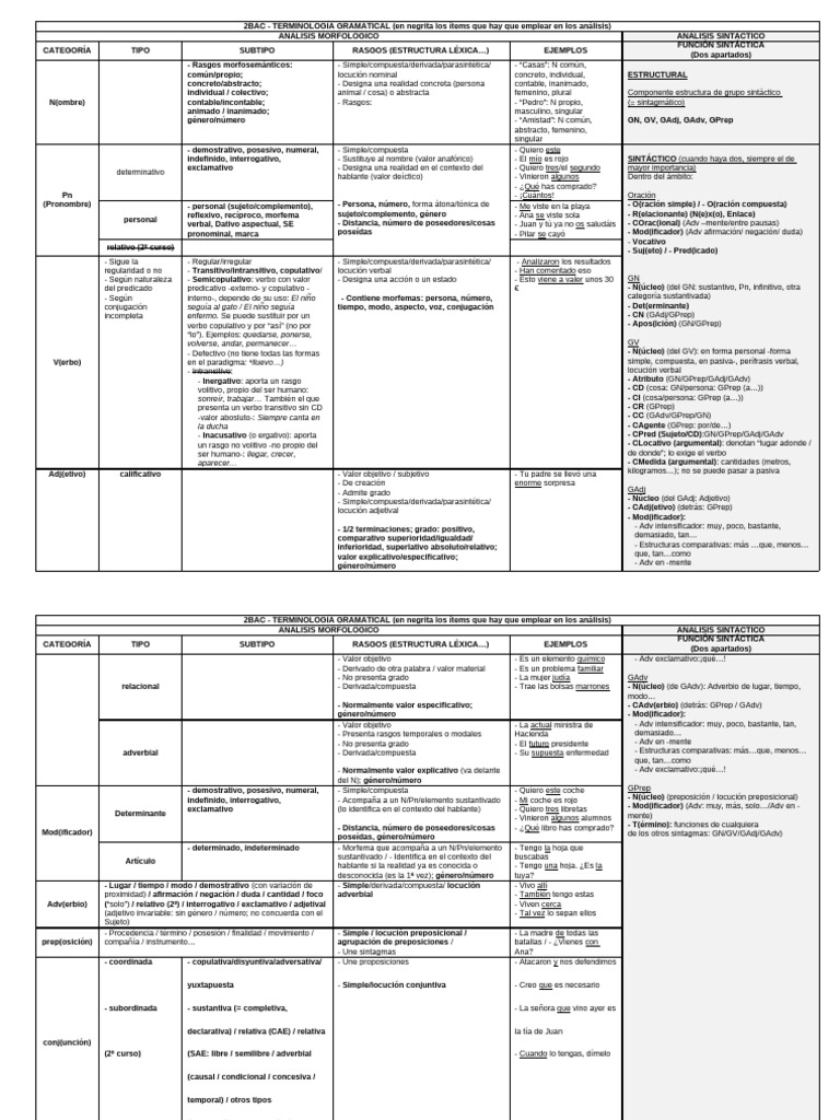 2bach Cuadro Terminologia Gramatical | PDF | Verbo | Adverbio