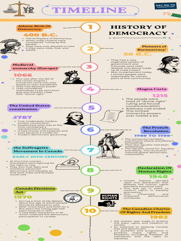 Timeline Of Democracy | PDF | Democracy | Political Ideologies