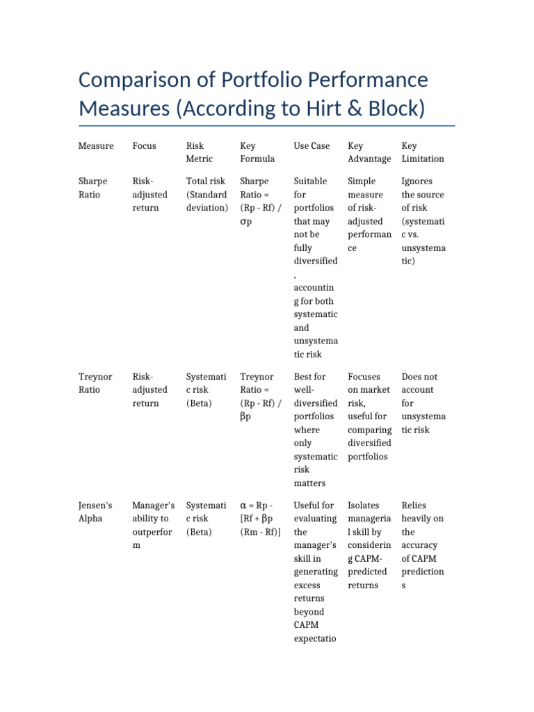 Portfolio_Performance_Measures_Comparison_Hirt_Block | PDF | Risk ...