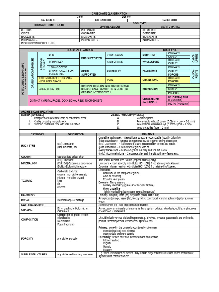 Carbonates Classifications | PDF | Limestone | Petrology