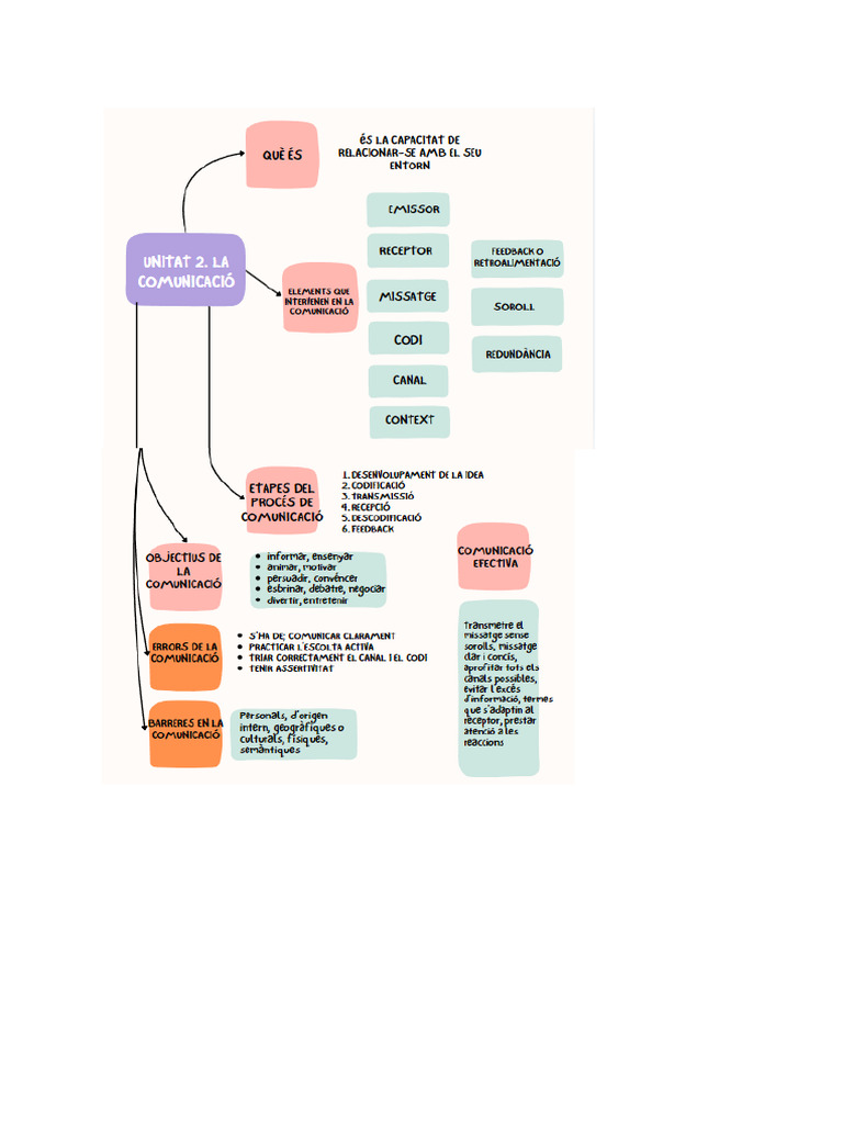 ESQUEMA UNITAT 2 | PDF