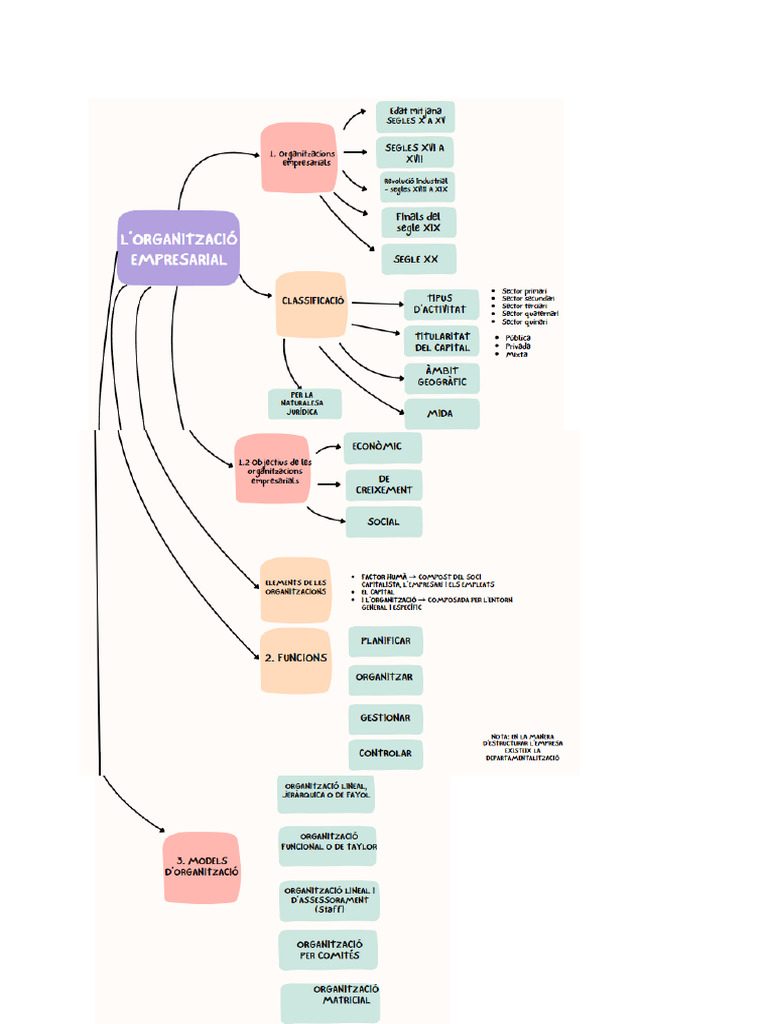 ESQUEMA UNITAT 1 | PDF