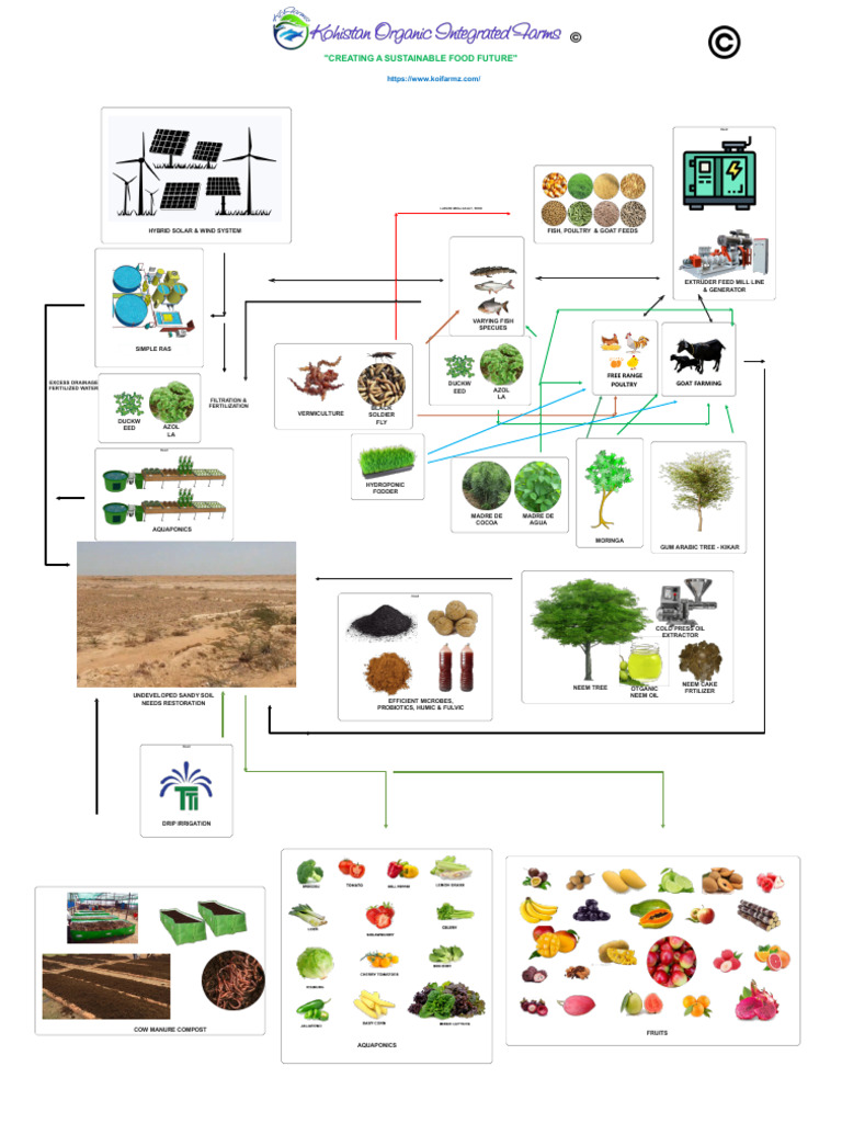 Organic Integrated Farming Plan | PDF | Aquaponics | Agriculture