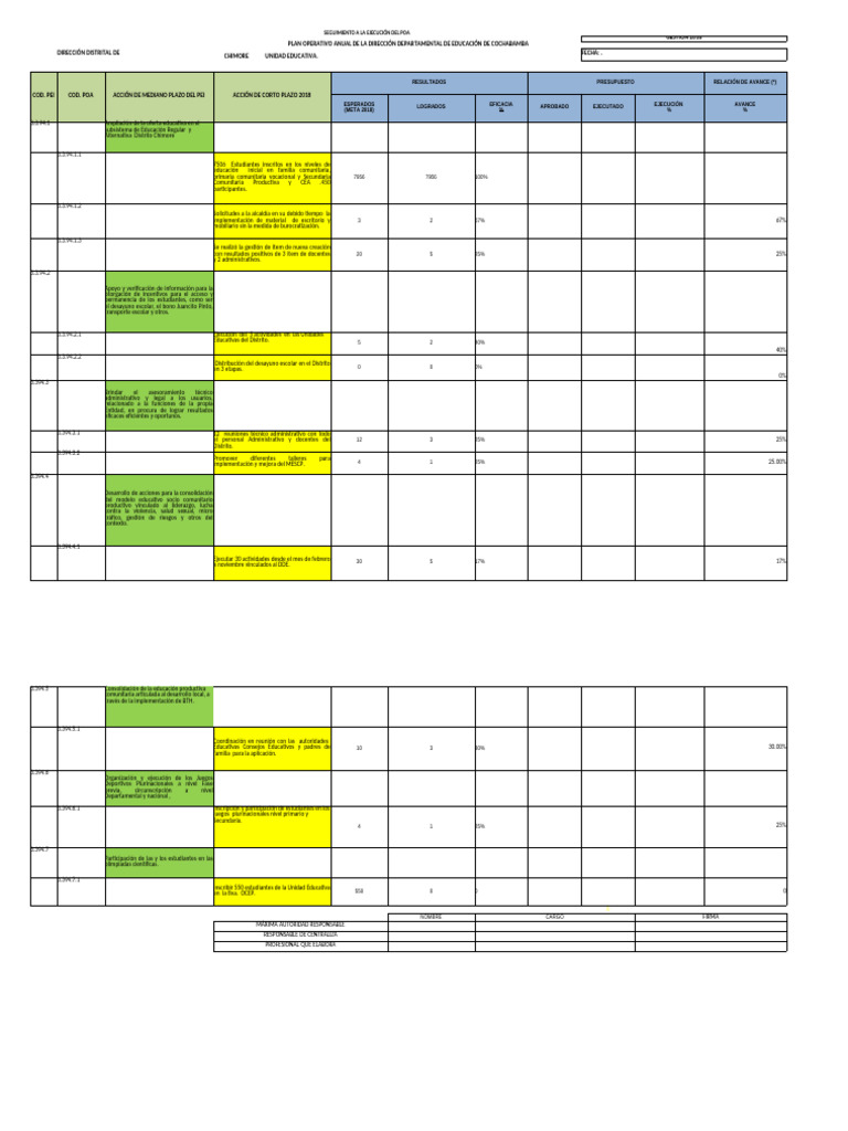 Formulario POA Seguimiento 2018 Distrito Chimore | PDF