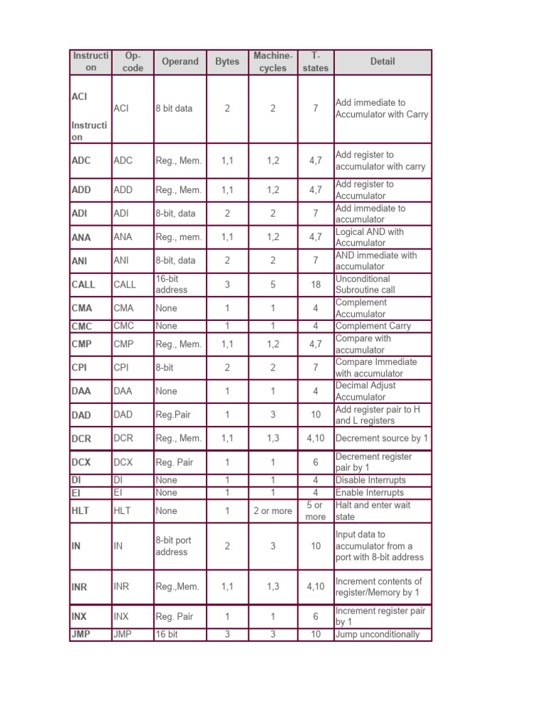 8085 Opcode, Bytes, Etc | PDF | Computer Hardware | Computing
