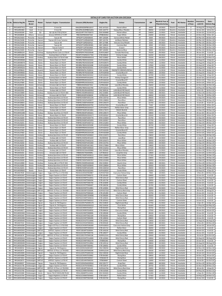 List of Cars With KM-Auction - 10th Dec 2024 | PDF | Volkswagen Group | Car