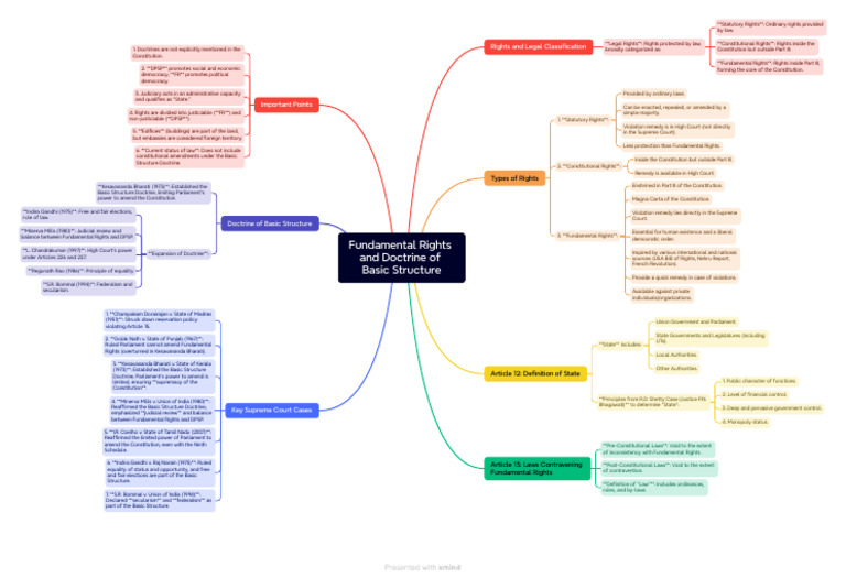 Fundamental Rights and Doctrine of Basic Structure | PDF | Political ...