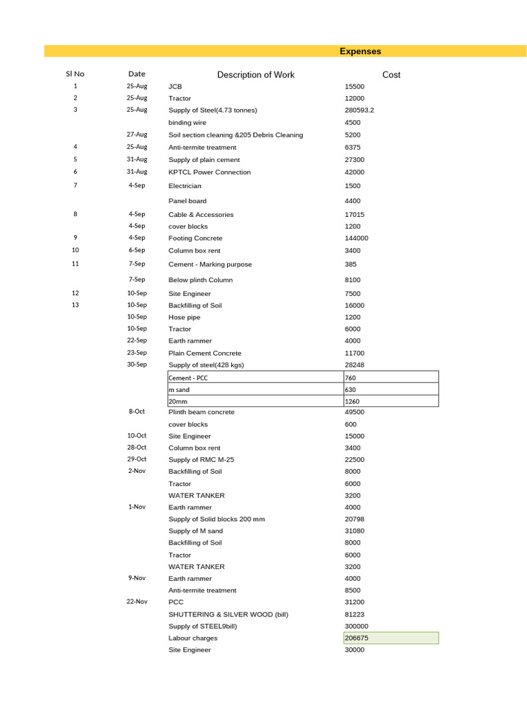 204 Expenses | PDF | Building Technology | Materials