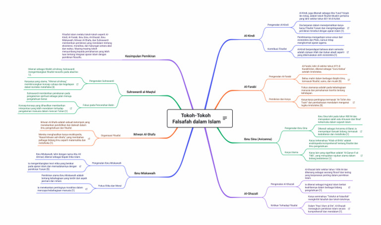 Tokoh-Tokoh Falsafah dalam Islam | PDF