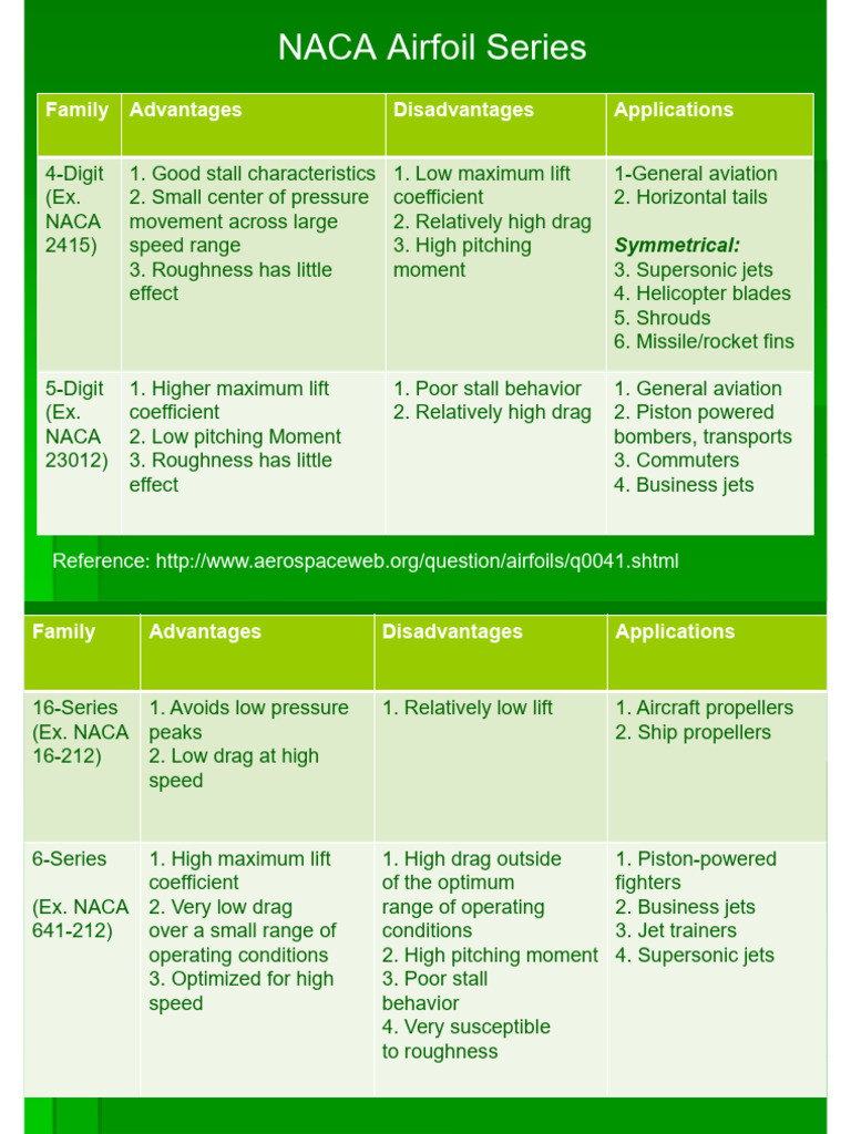 NACA Airfoils Series | PDF | Airfoil | Lift (Force)