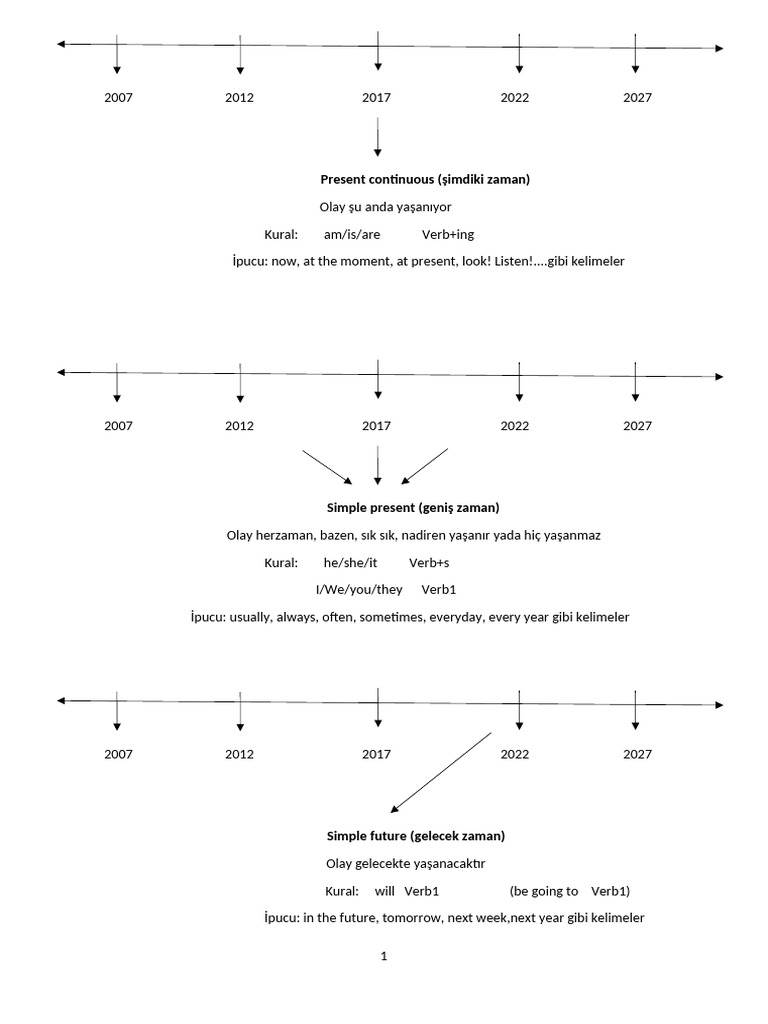 Tense Table | PDF