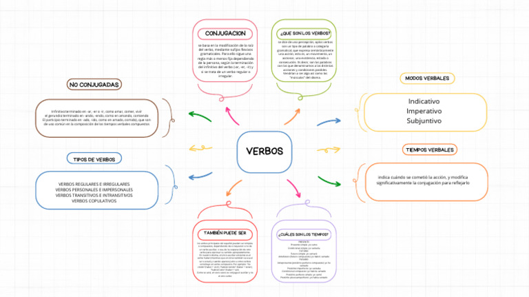 Brainstorming Mapa Mental Esquema | PDF | Verbo | Conjugación gramatical