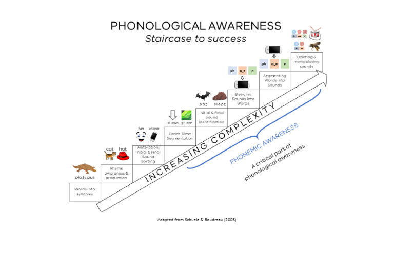 Phonological Awareness - Staircase To Success Diagram | PDF
