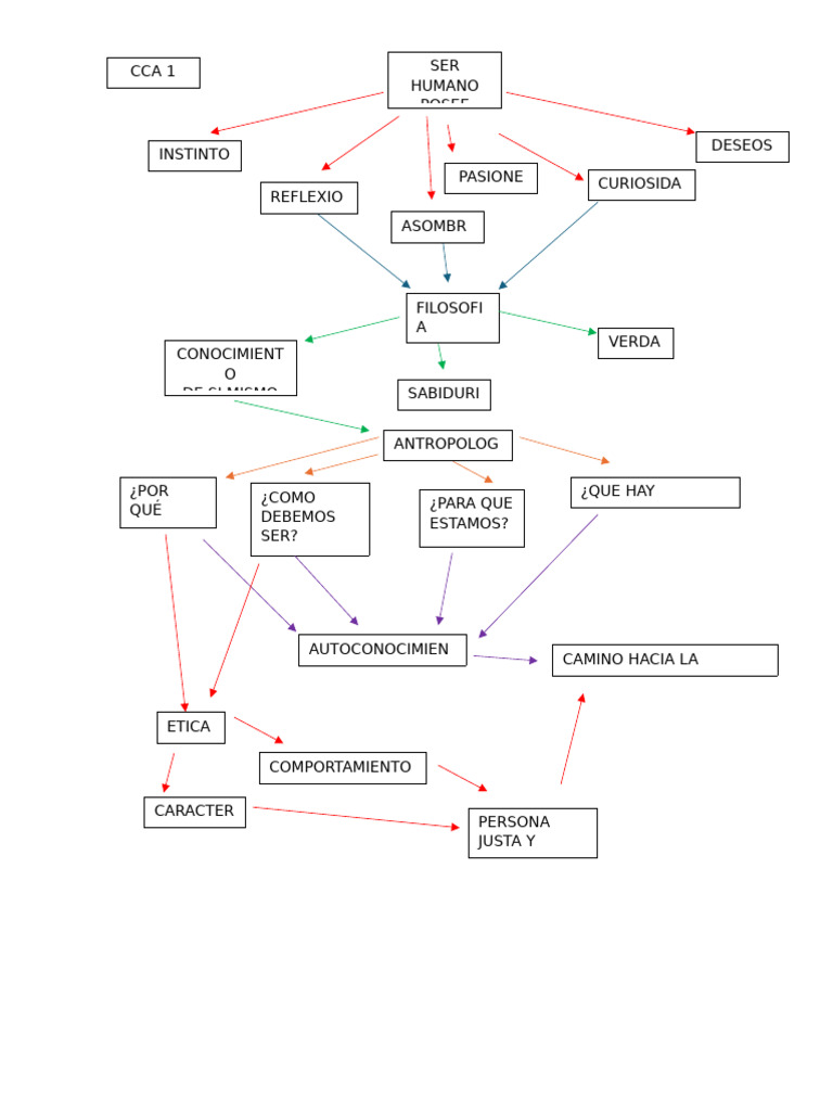 Mapa Conc. | PDF | Virtud | Amor