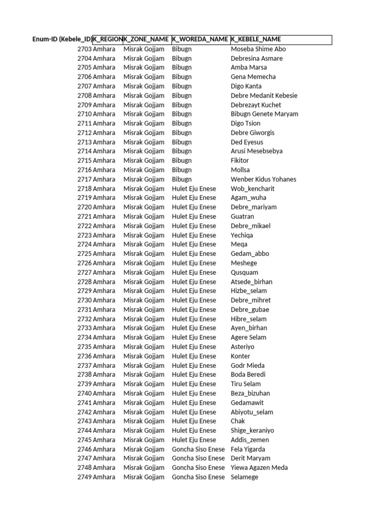 Amhara Kebele Names and IDs List | PDF | Ethnicity | Ethiopia