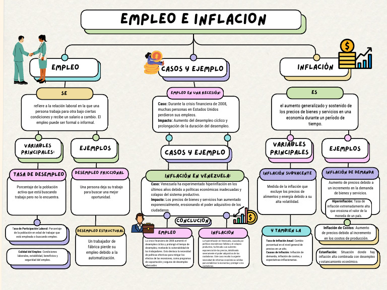 Mapa Conceptual | PDF | Inflación | Desempleo