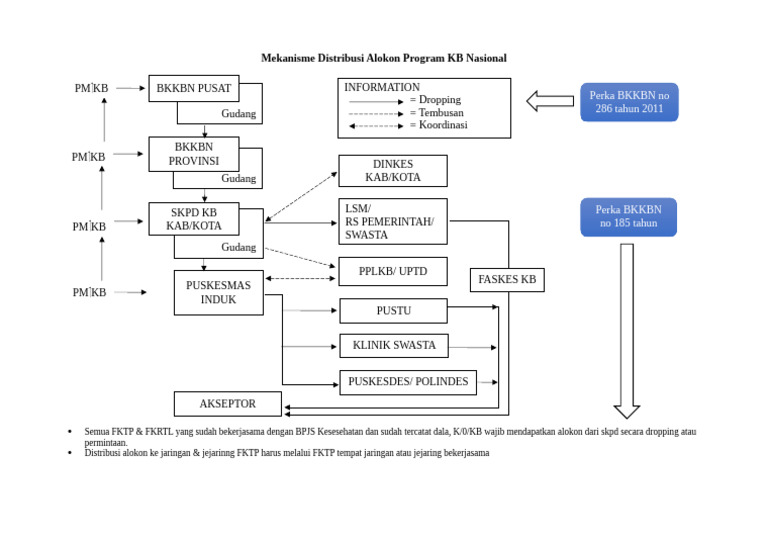 Mekanisme Distribusi Alokon Program KB Nasional | PDF
