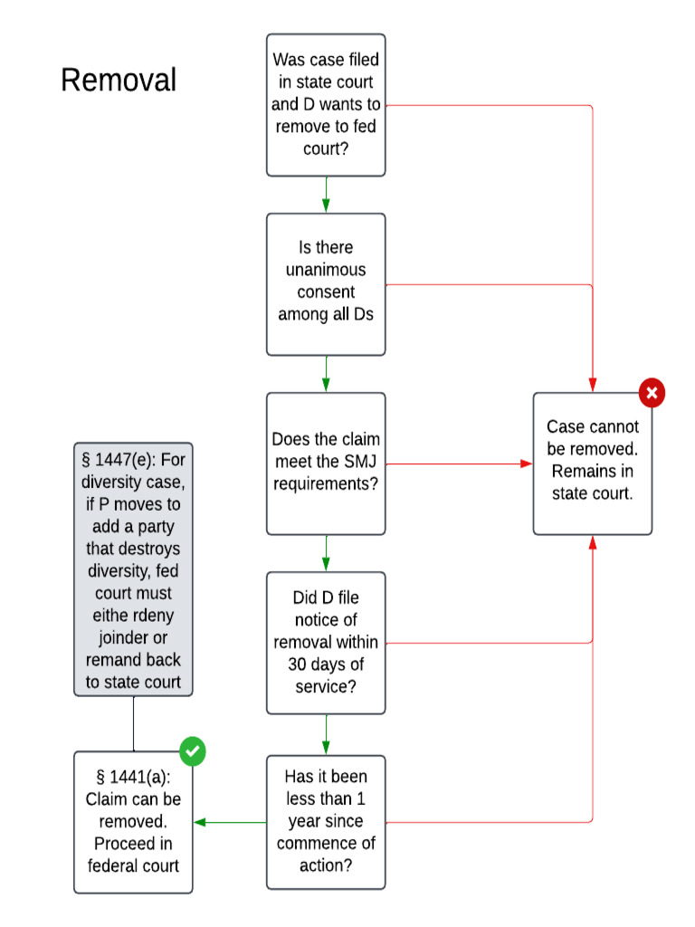 Civ Pro Final - Removal | PDF