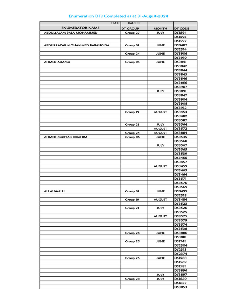 Bauchi Completed DTs 31-August'24 | PDF