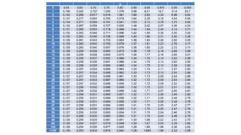 Material De Aula 2024 10 17 Tabela T Student Pdf