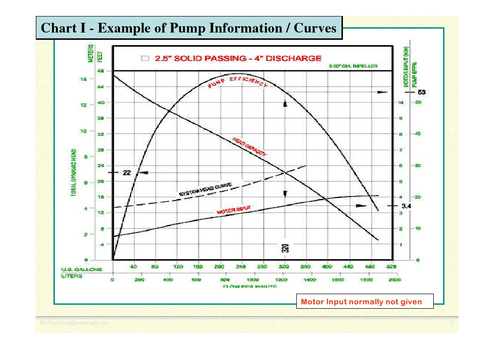Chart I - Example of Pump Information / Curves: Motor Input Normally ...