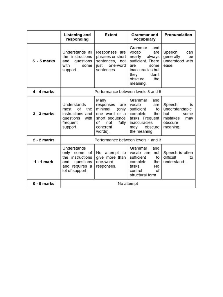 Speaking test rubrics | PDF