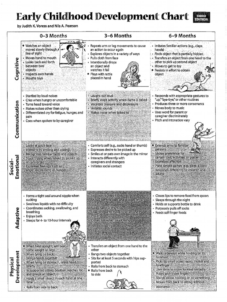 Development Milestone Chart | PDF